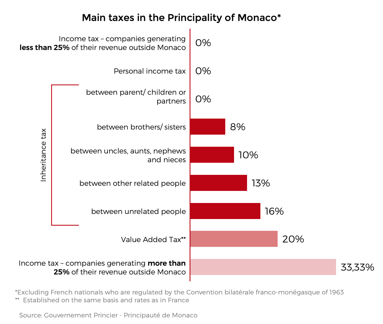 Moving to Monaco - Viviani Champfleury Barco